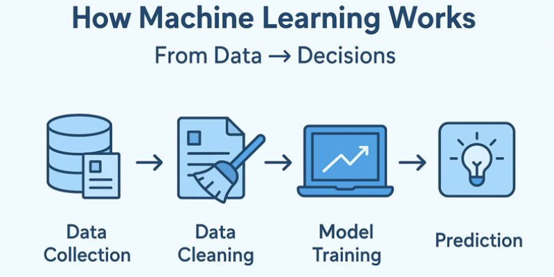 "Discover the Magic of Machine Learning in 5 Simple Steps"